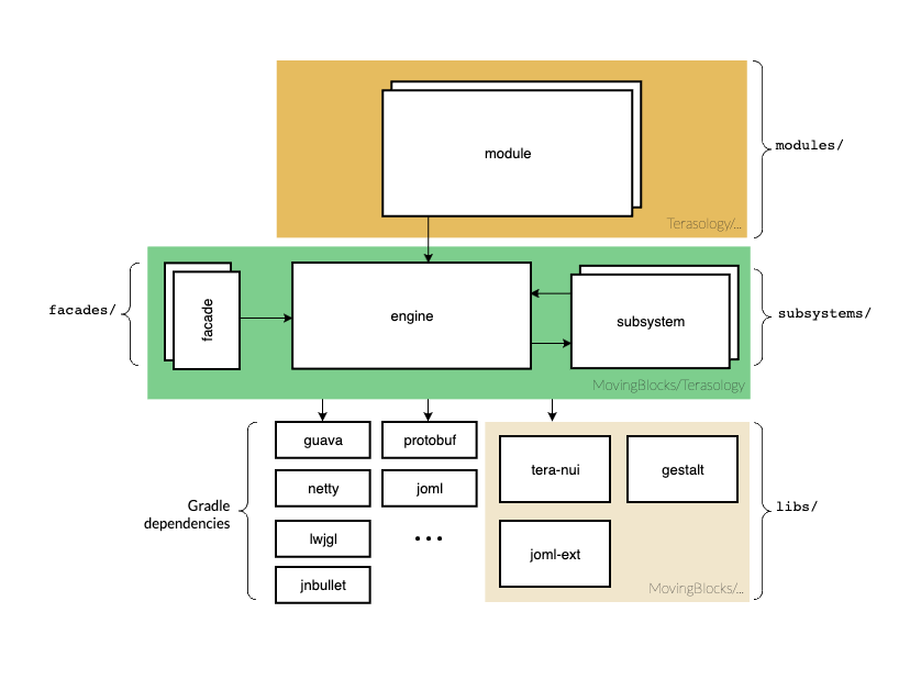 Terasology - Knowledge Base